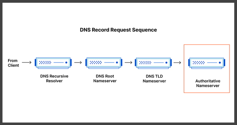The Domain Name System (DNS): An In-Depth Guide
