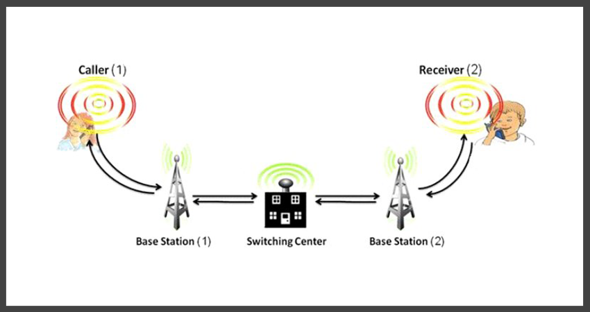 Understanding Wi-Fi, Ethernet and Mobile Networks